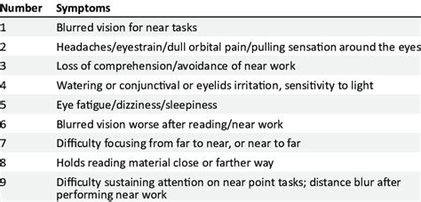 Symptoms In Accommodative Anomalies 812131928 Download Table