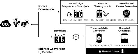 The Feasibility Of Direct Co2 Conversion Technologies On Impacting Mid