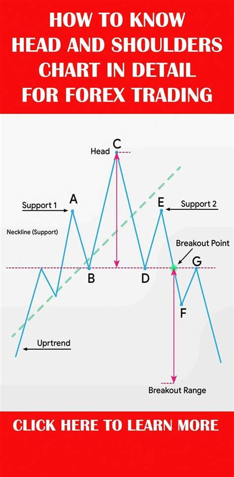 Head And Shoulders Chart For Forex Trading