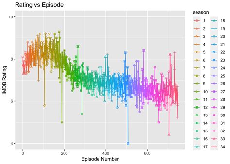 Simpsons Episode Analysis