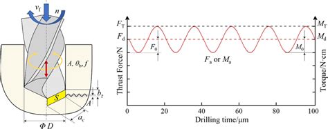 Theoretical Waveform Of Dynamic Drilling Force During Ltuv Drilling