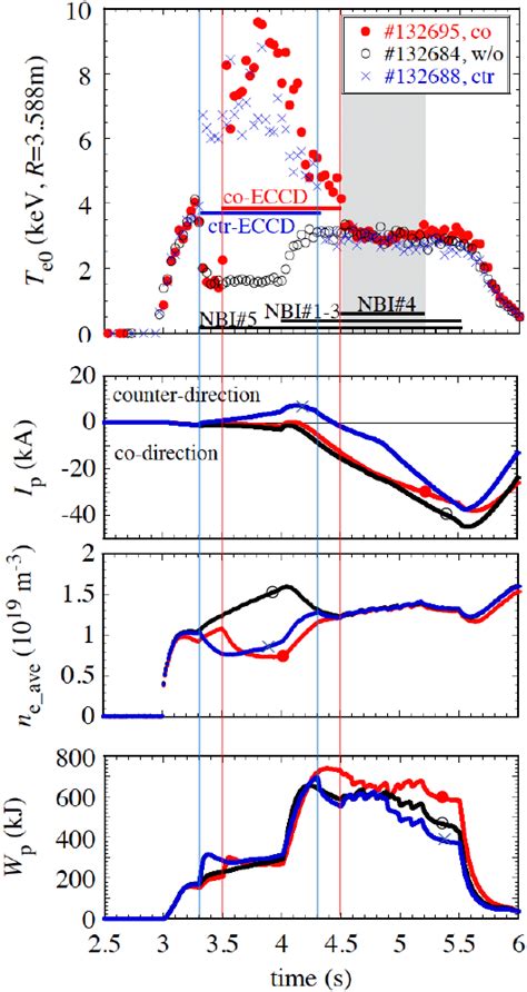 Time Evolutions Of Plasma Parameters In The Three Typical Discharges Download Scientific
