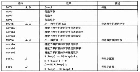 （2）汇编语言之数据传送指令汇川赋值 R True Csdn博客
