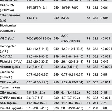 Rdw Levels In Lung Cancer Patients According To Stage A Rdw Levels Download Scientific