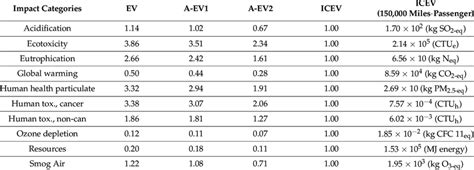 Normalized Combined Manufacturing And Use Phase Environmental Impacts