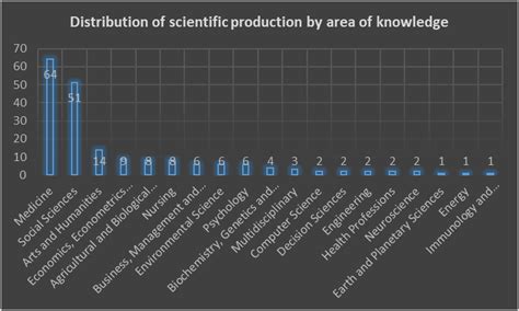 Distribution Of Scientific Production By Area Of Knowledge Source Own