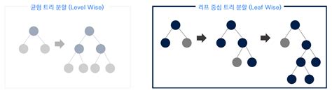 머신러닝 앙상블 학습 ensemble learning 부스팅 boosting 3 lightgbm