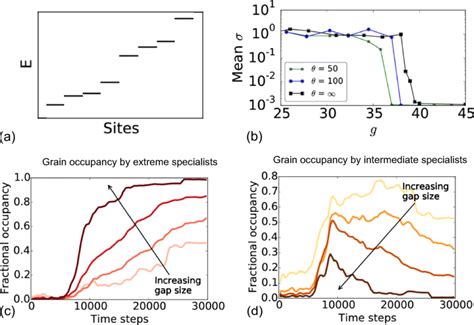 A Step Like Resource Spectrum With Variable Gap Size A Illustration Download Scientific
