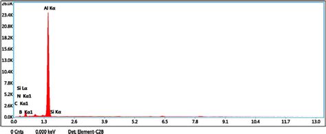 Edax Micrographs Analysis Of Aa2024 Sic H Bn Hybrid Nanocomposites Download Scientific Diagram