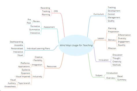 Education Mind Map Editable Template Models And Examples