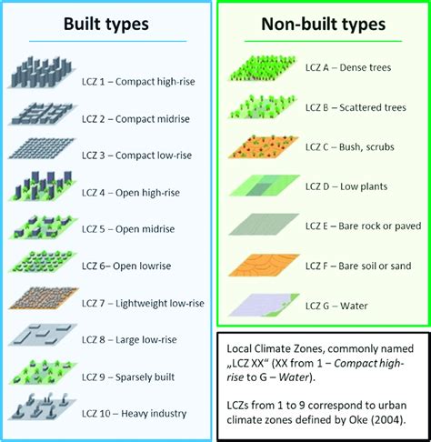 The 17 Local Climate Zones Lczs As A Generic Culturally Neutral Download Scientific Diagram