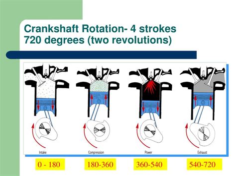 Crankshaft Direction Of Rotation At Leslie Hackett Blog