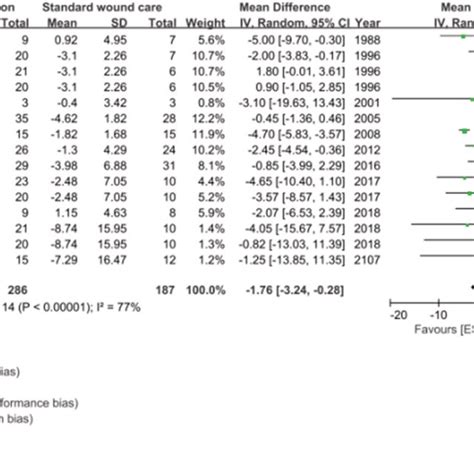 Forest Plot Demonstrating The Number Of Ulcers Completely Healed With