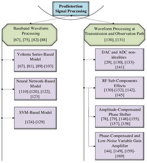 The Existing Work On Pd Signal And Waveform Processing Across The Trx