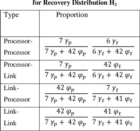 Table 1 From Designing Fault Injection Experiments For The Reliability Of Embedded Systems