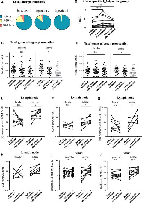Figure 1 From Intralymphatic Immunotherapy With 2 Concomitant Allergens Birch And Grass A