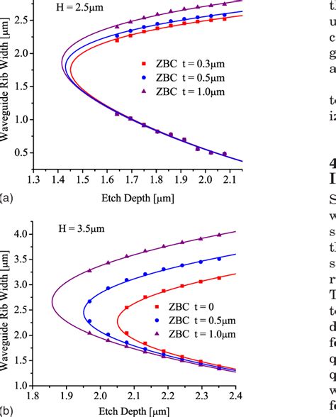 Color Online Zbc As A Function Of Waveguide Rib Width And Etch Depth