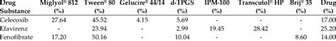 Composition Of Liquid Snedds L Snedds Incorporating Celecoxib
