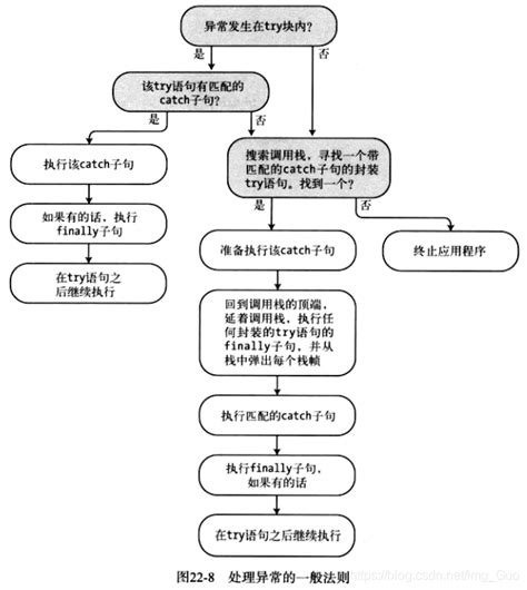 C异常处理 — Try、catch语句c Try Csdn博客 C异常处理 — Try、catch语句c Try Csdn博客