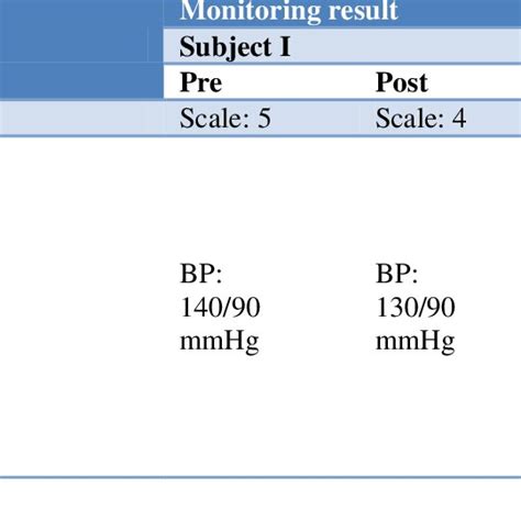 Monitoring Pain Scale And Blood Pressure Bp Download Scientific