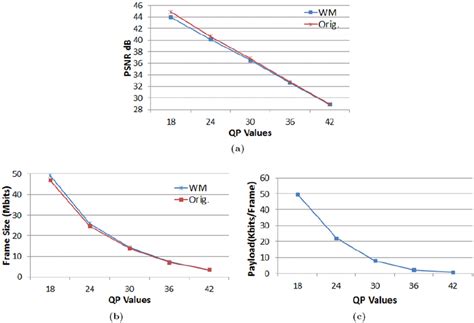 Comparison At Whole Range Of Qp For Bqmall Sequence A Psnr B Download Scientific Diagram