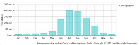 Bhubaneshwar Weather And Best Time To Visit