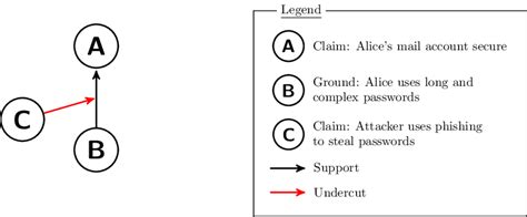 A Simple Argument Structure Download Scientific Diagram