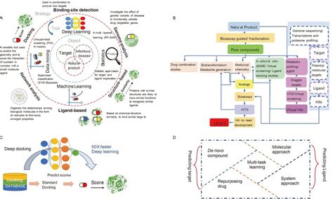 Workflow Of Strategies For Drug Discovery Of Natural Products Against Download Scientific