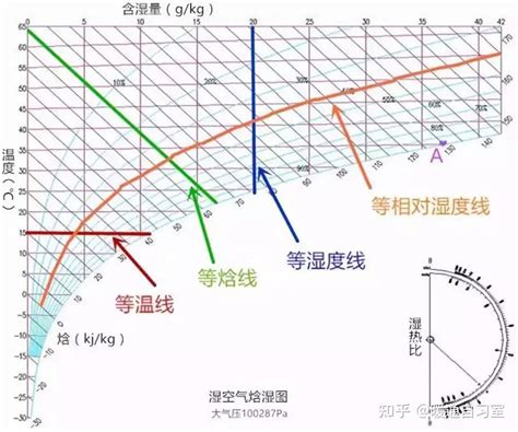 焓湿图：解读空气状态与处理过程的神秘图表 知乎