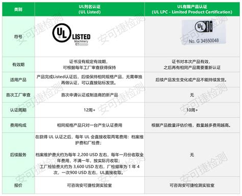 Ul Listed和ul Lpc的区别 安可捷检测（常州）有限公司 9540a 测试 隔离开关ul认证 智能控制器ul508认证 【安可捷检测】