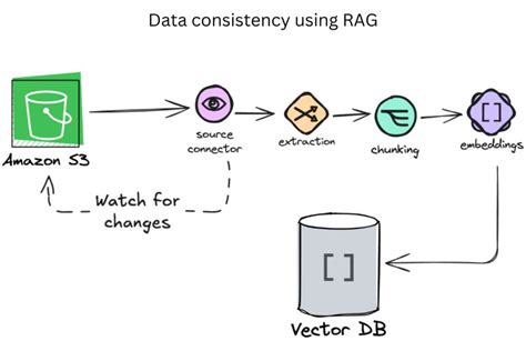 vectorize on linkedin data consistency using rag when working with unstructured data one of…