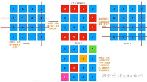 浅谈匈牙利算法 知乎 浅谈匈牙利算法 知乎