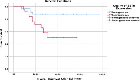 Kaplan Meier Curve Of Overall Survival Os Stratified By Tumor