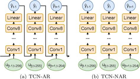 Figure From Non Autoregressive Vs Autoregressive Neural Networks For System Identification