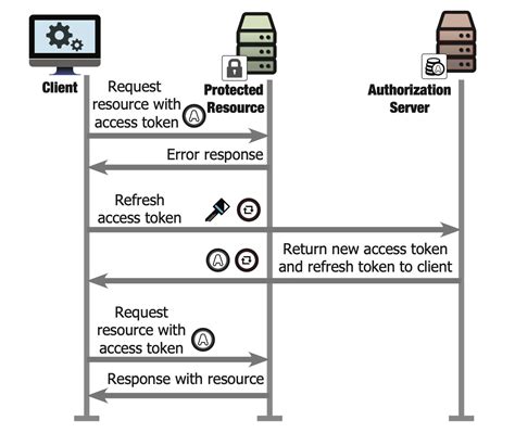 Authentication What Is The Purpose Of A Refresh Token Stack Overflow
