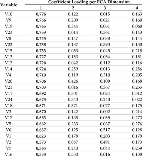Coefficient Loadings For The First Four Pca Dimensions Bold