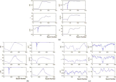 A Crqa Variables For Aisi 1025 Carbon Steel Recurrence Rate Rr
