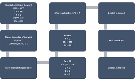 Phonetic Matching Algorithms Lets Jump Straight To The Issue You