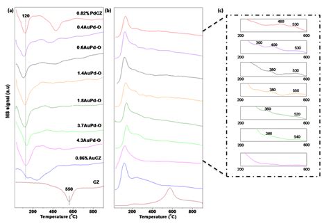 Temperature Programmed Reduction Tpr Profiles Of The Monometallic And Download Scientific