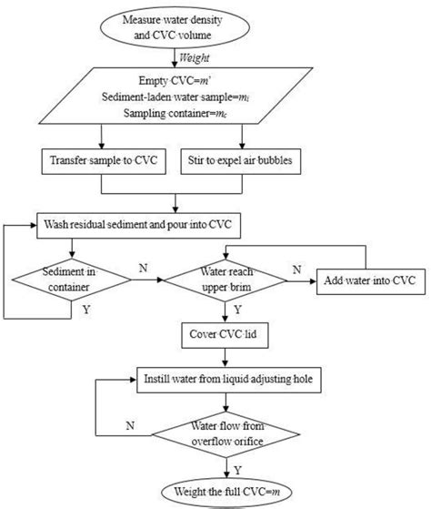 Flow Chart Of Sediment Concentration Measurement Procedures By The Cvc