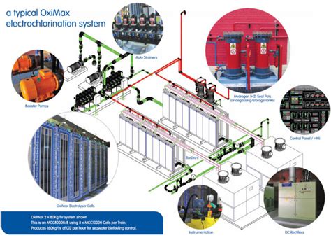 Electrochlorination Water Engineers