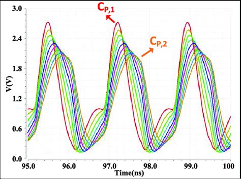 Voltage Waveforms For Tuning Of Peaking Capacitor Cp Cp2 Cp1