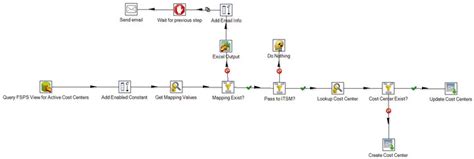 Parameters And Variables Atrium Integrator Spoon Blogs