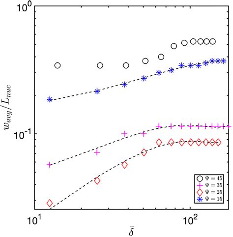 Average Width Of The Plasticity Zone Versus Average Slip For Four