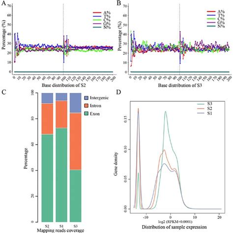 A And B Sample Base Content Distribution Map The Base Position Of