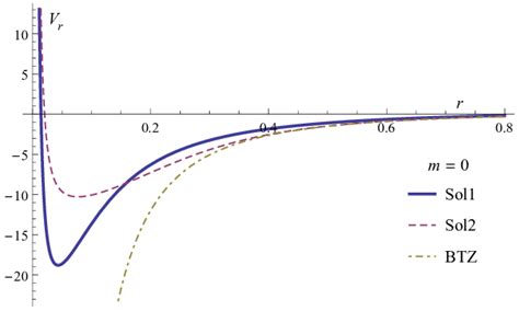 The Behavior Of The Effective Potential Of Particles In Orbit Around