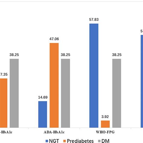 The Percentage Of Patients According To Categories Of Abnormal Glucose