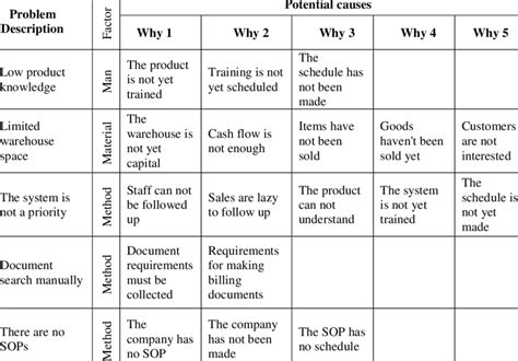 The Results Of The Why Why Analysis Of The Medical Device Procurement