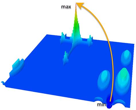 Population Optimization Algorithms Resistance To Getting Stuck In Local Extrema Part I Mql5
