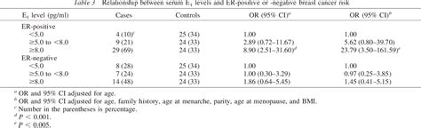 Table 1 From Association Of Serum Estrone Levels With Estrogen Receptor